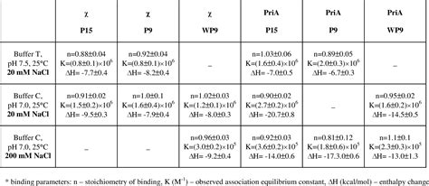 Table 1 From Binding Specificity Of E Coli Ssb Protein For The χ