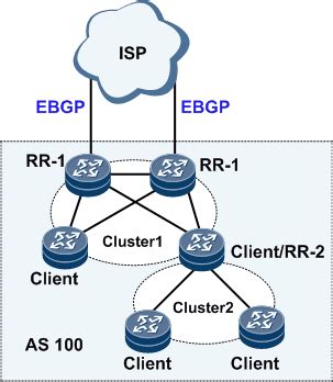 BGP Route Reflector RR Network Solution