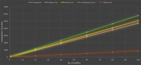 computation cost comparison between proposed and related protocols for