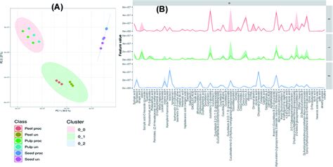 Unsupervised Self Organizing Map Som Of The Processed And Unprocessed Download Scientific