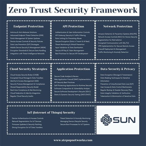 Cybersecurity Zerotrust Dataprotection Cloudsecurity Networksecurity… Stepup Networks Sun