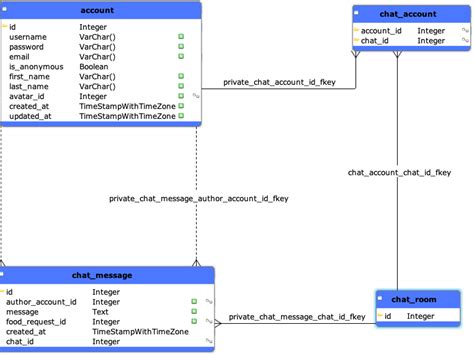 Sql Postgres Query To Find If Combination Already Exist In Junction