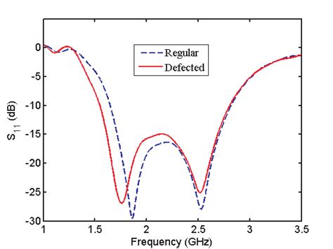 Simulated S 11 Of The Med With And Without Defect Regular In The Download Scientific Diagram