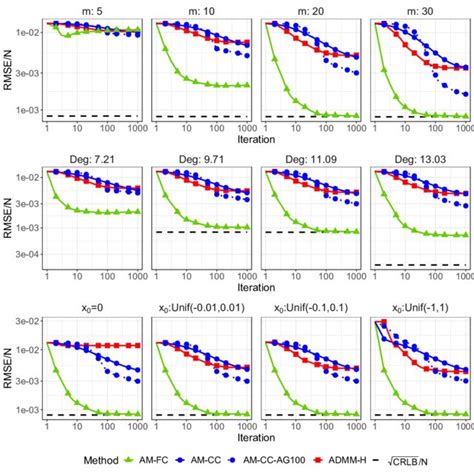 Rmse Of Am Centralized And Distributed Methods Vs Admm H For Various Download Scientific