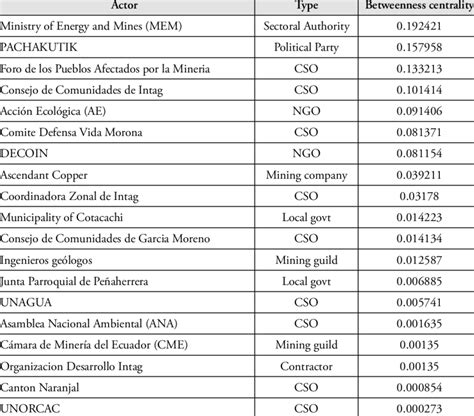 Actors In The Discourse Network During 2006 Download Scientific Diagram