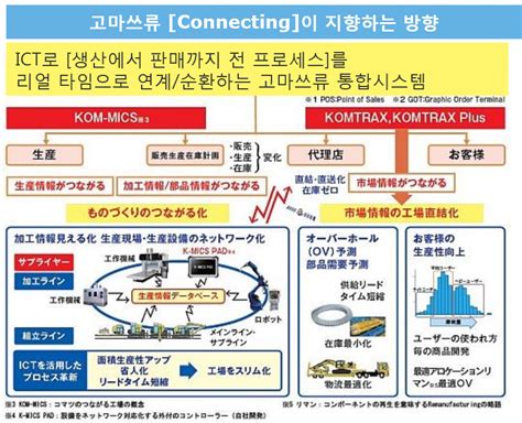 Iot적용사례 스마트팩토리고마츠건설기계 K Smartfactory