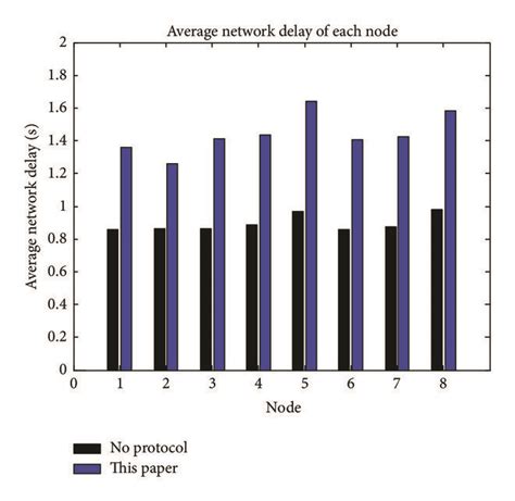 the average network delay of each node download scientific diagram