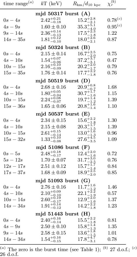 Time Resolved Spectral Analysis Of Bursts Abdef Download Table