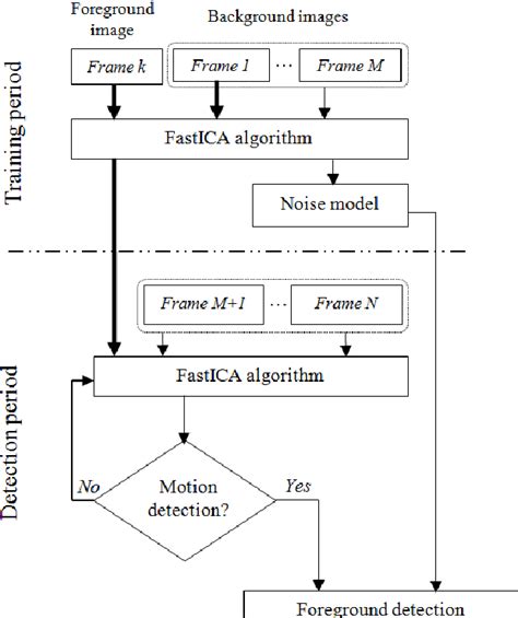 Figure 2 From Background Subtraction And 3d Localization Of Moving And