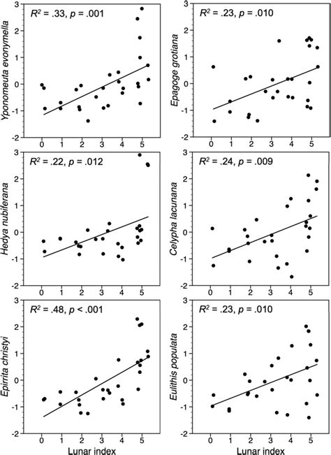 Standardized Smoothed 3‐year Running Mean And Detrended Population