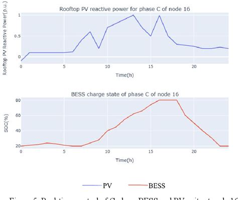 Figure From Research On OPF Control Of Three Phase Four Wire Low Voltage Distribution Network