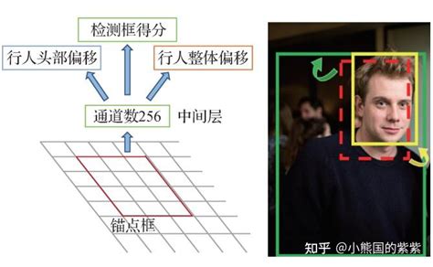 文献阅读：深度学习行人检测方法综述 知乎
