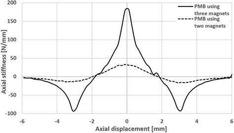 Representation Of The Axial Stiffness Versus The Axial Displacement