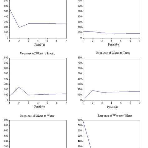 Cholesky Impulse Response Function 11 Download Scientific Diagram