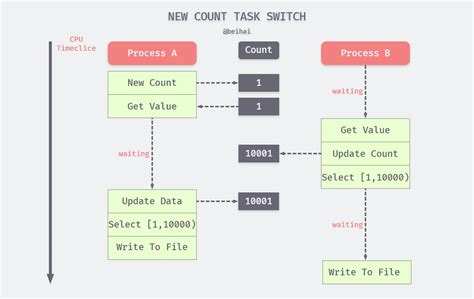 Talking About Synchronization In Concurrent Programming Sobyte