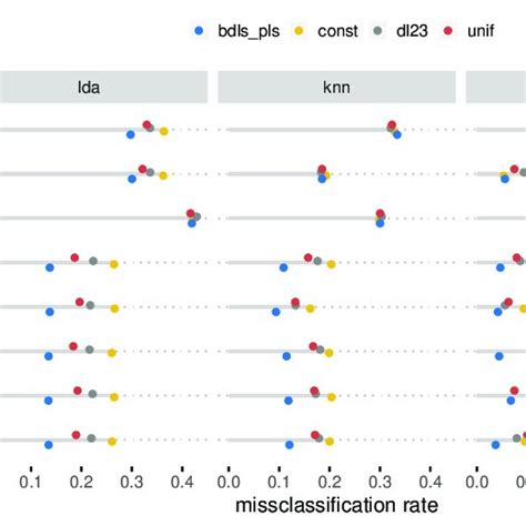 Misclassification Rates Of Various Classification Methods Based On