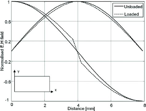 Normalised Electric Ey And Magnetic Field Hy Distributions For The Download Scientific