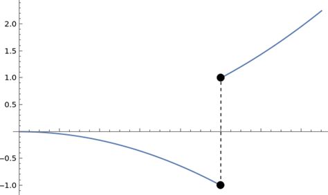 Plotting How Can I Plot This Piecewise Function Mathematica Stack