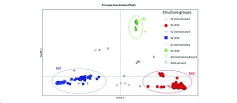 Plot Showing The First Two Coordinates Of A Principal Coordinate