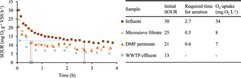 Specific Oxygen Uptake Rate Sour Vs Time The Dashed Lines In The Download Scientific