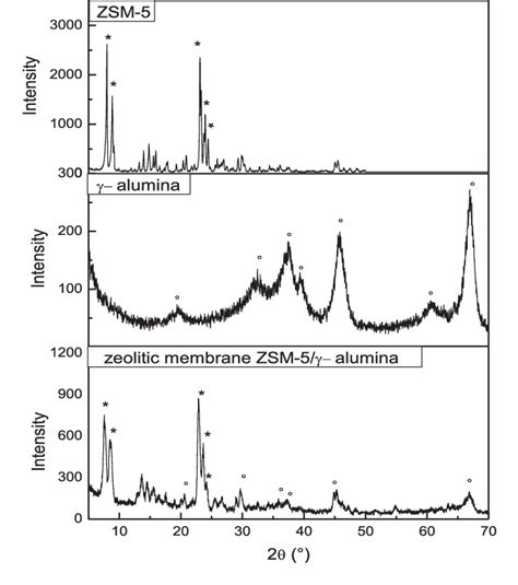 Xrd Patterns Of Samples Zsm 5 Zeolite γ Al 2 O 3 And Membrane Download Scientific Diagram