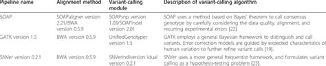 A Descriptive Summary Of The Variant Calling Pipelines Included In The Download Table