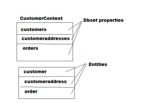 Types Of Properties In Entity Framework Usmtechworld