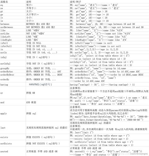 Mybatisplus Lambdaquerywrapper中常用方法的使用java脚本之家
