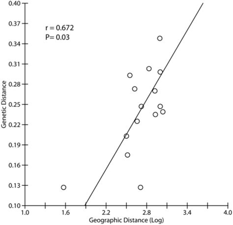 Correlation Between Genetic And Geographic Distance Used Partial Mantel