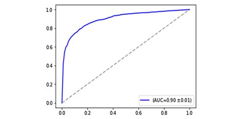 receiver operating characteristic curve of the convolutional neural