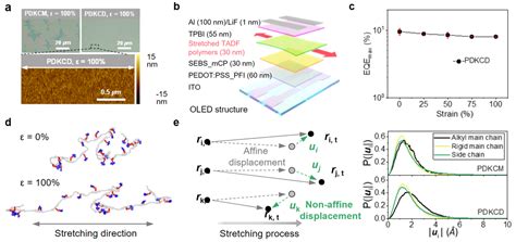 High Efficiency Stretchable Light Emitting Polymers From Thermally