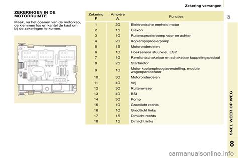 Zekering Peugeot Partner 2008 Handleiding In Dutch 148 Pages