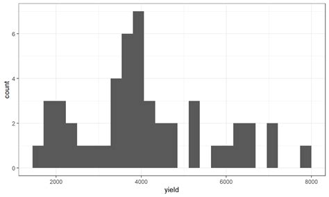 Design And Analysis Of Spit Plot Experiments Rookie Site