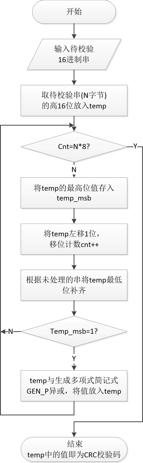 crc 16算法的c语言实现（图文） csdn博客