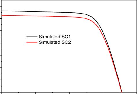 Iv Curves From The Simulated Scs Download Scientific Diagram