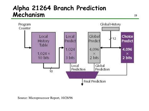 ppt reducing branch costs with dynamic branch prediction powerpoint