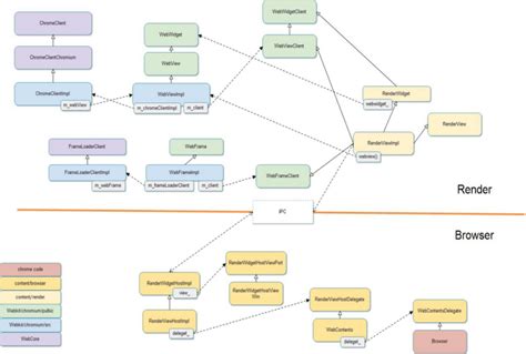 Chromium Source Code Analysis 1 Programmer Sought