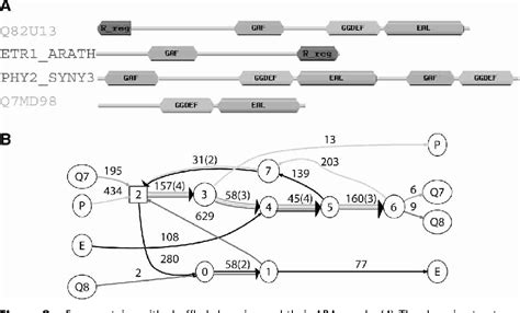 Figure 8 From A Novel Method For Multiple Alignment Of Sequences With
