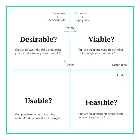 The Four Product Risks Desirability Viability Feasibility And