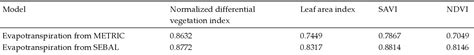 Table 1 From Estimation Of Evapotranspiration Based On Metric And Sebal