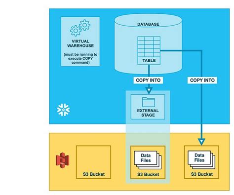 Just Published A Blog Post On Efficient Sequential Data Unloads From
