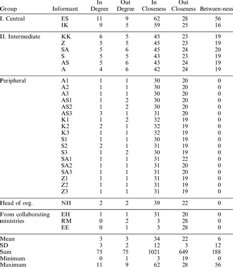 Network Measures Per Actor And Descriptive Statistics For The Whole