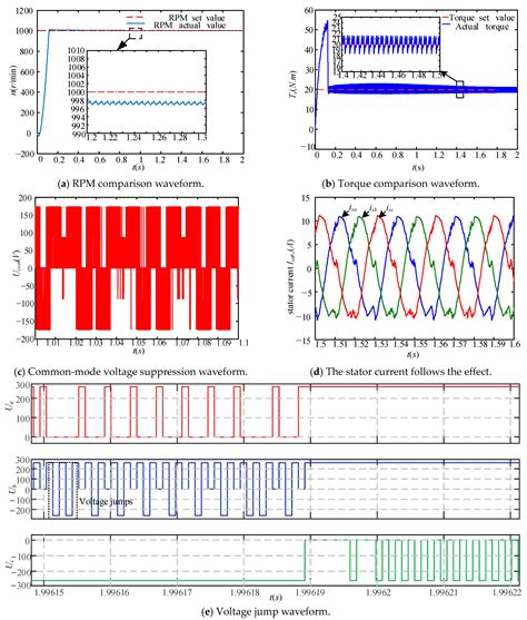 Non Weighted Two Stage Model Predictive Control Strategy Based On Three