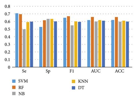 classification performance of the five classifiers without feature