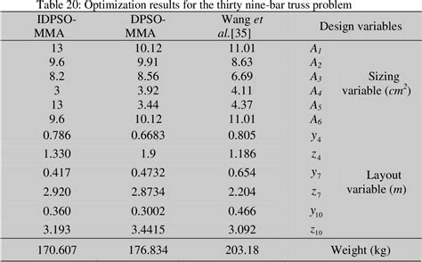 table 20 from a hybrid algorithm for sizing and layout optimization of