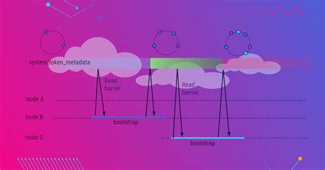 Whats Next On Scylladbs Path To Strong Consistency Scylladb