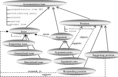 Information Captured In An Argumentation Dialogues Download