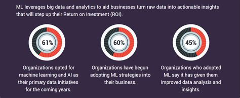 Machine Learning In Business Use Cases And Business Benefits Fingent