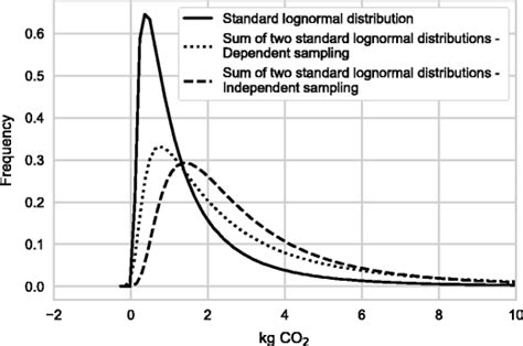 distribution of the sum of samples from two standard lognormal