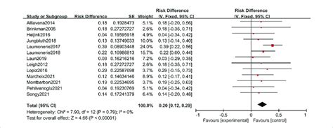 Forest Plot For Rate Of Reoperation Of Cemented Fixation Download